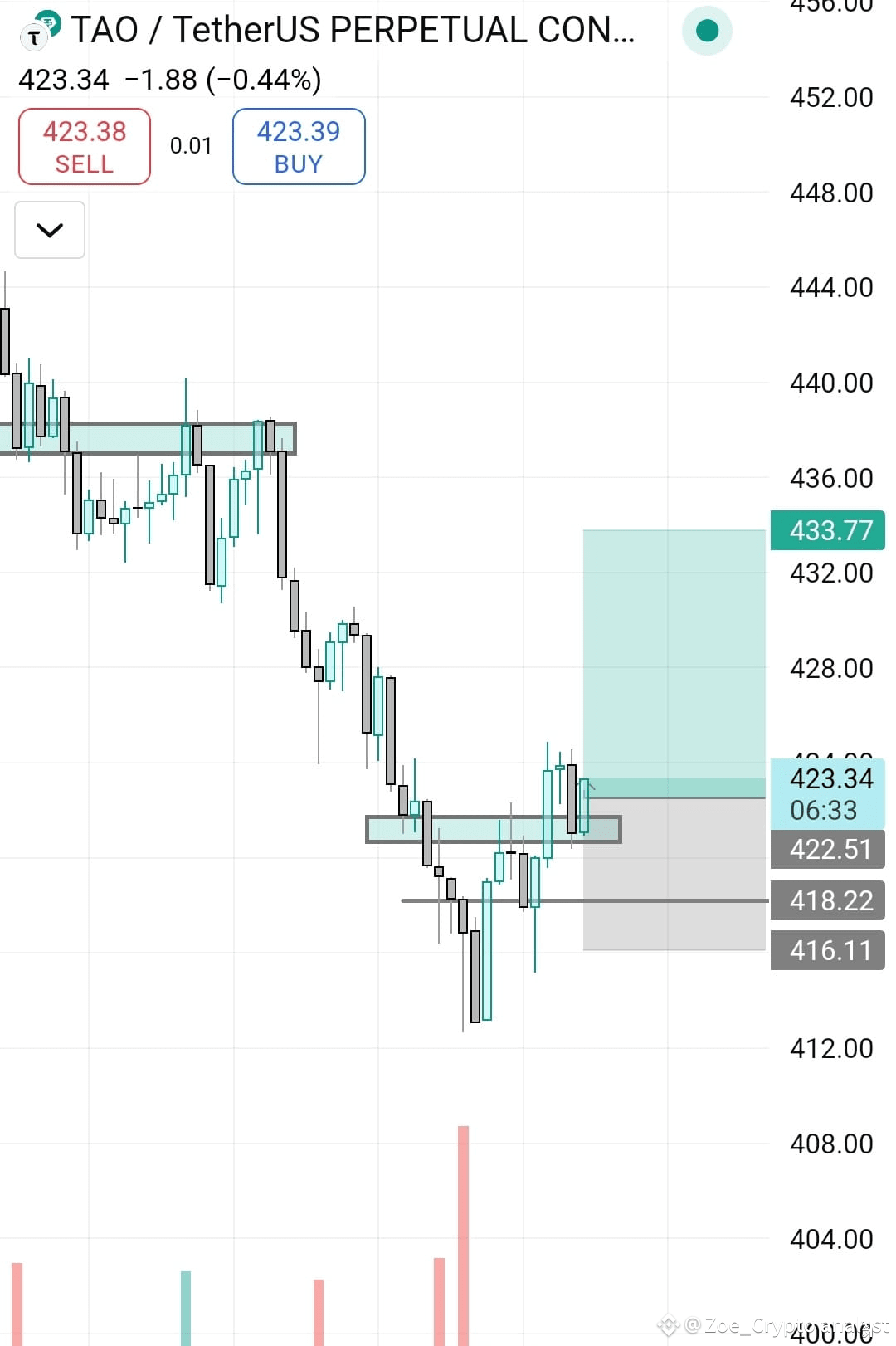 $TAO /USDT Bull run alert 🔥 💯 BULLISH REVERSAL IN MOTION | Zoe_Crypto analyst on Binance Square