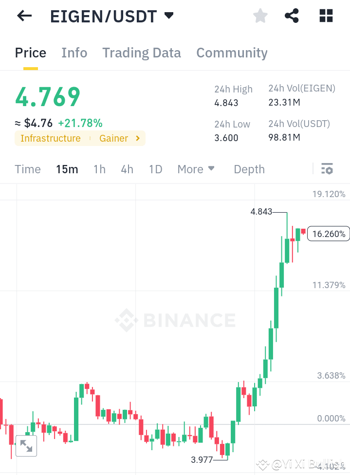 technical analysis for $EIGEN /USDT with trade signals and | Yi Xi Bullish on Binance Square