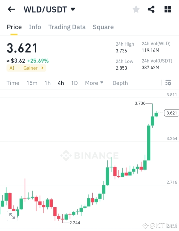$WLD /USDT Analysis: Bullish Momentum Current Situation: $WL | ICT bull on Binance Square