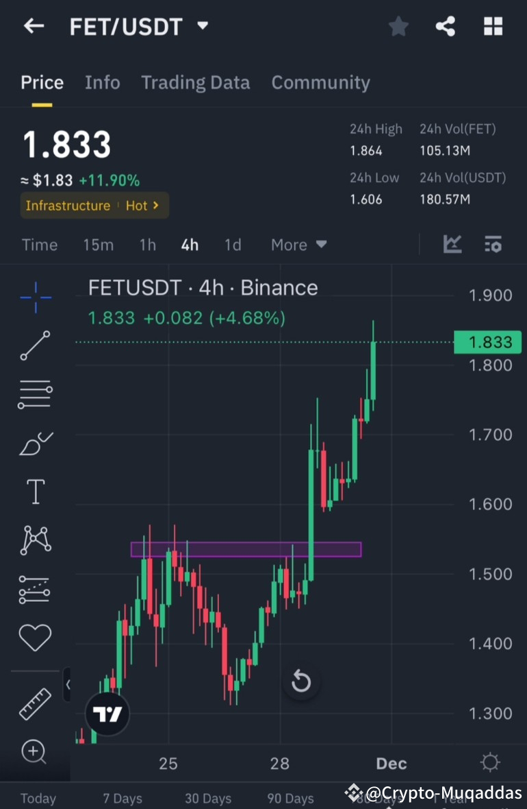 $FET /USDT ALERT: Next Major Move Incoming! 🚀🔥 Current Pr | Crypto-Muqaddas on Binance Square