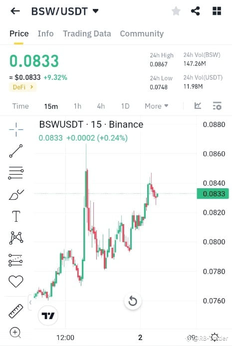 $BSW /USDT Technical Analysis – Key Price Levels and Targe | RB Trader Official on Binance Square