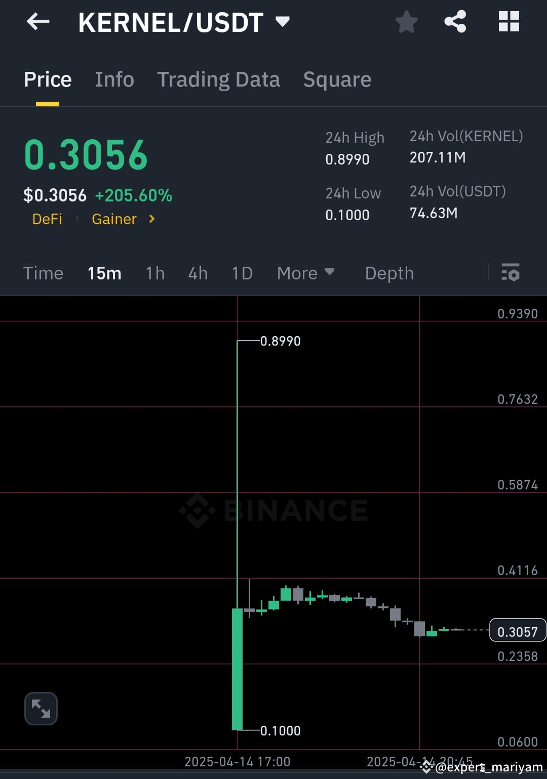 $KERNEL /USDT – Just Dominating! Mind-Blowing 205% Pump 🚀🔥 | expert_mariyam on Binance Square