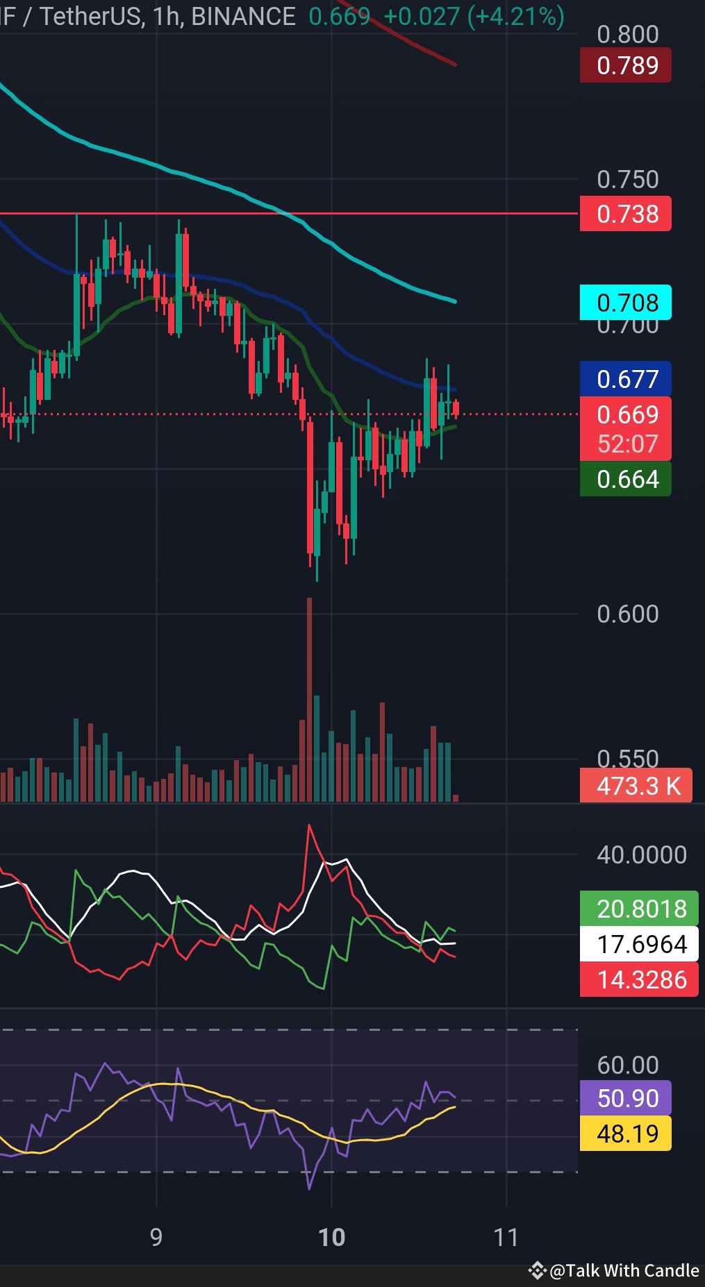 $WIF 🚀 WIF (WIF/USDT) Trading Setup Alert! 🔥💰 📉 Current | Talk With Candle on Binance Square