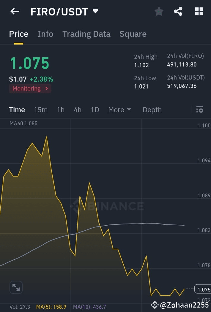$FIRO /USDT Technical Analysis – 3 Target Levels 🎯 FIRO/ | Zohaan2255 on Binance Square