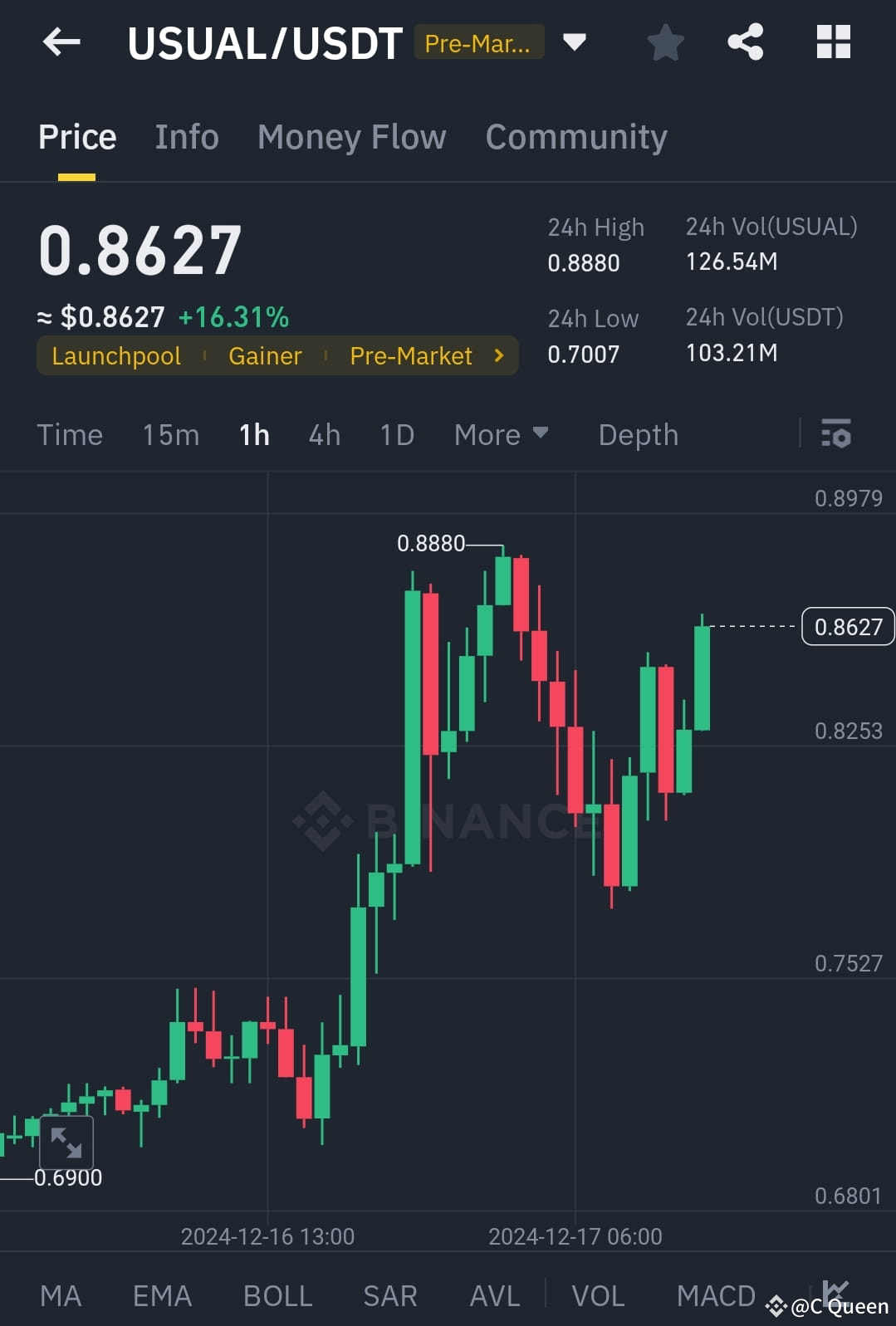 🚀 $USUAL /USDT – Strong Momentum with 16.31% Gains! 🎯 $ | C Queen on Binance Square