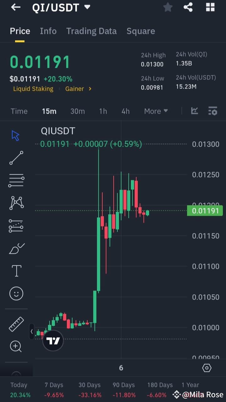 $QI /USDT Showing Strong Bullish Momentum 💯📈 Ready to Ca | Mila Rose on Binance Square