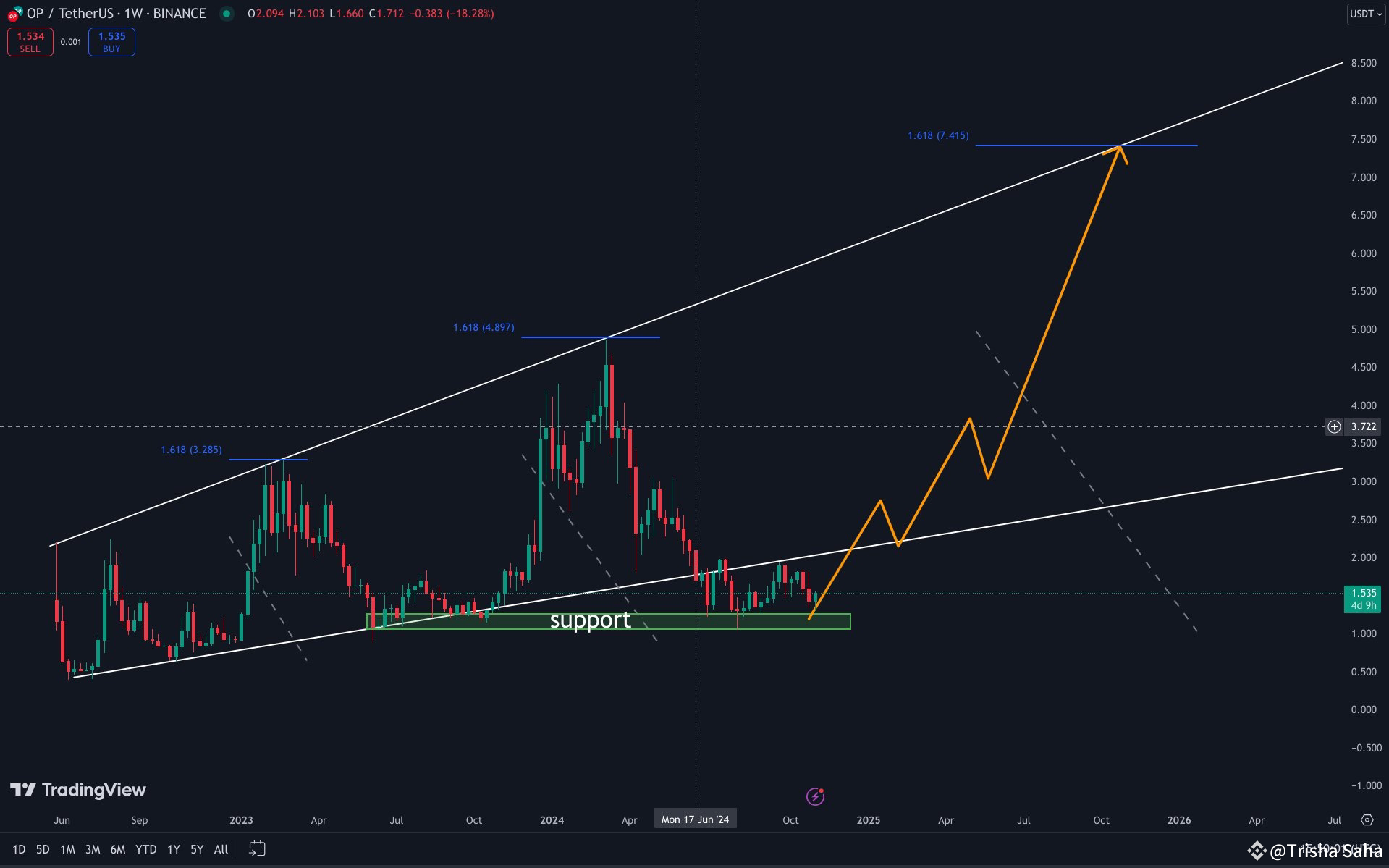 $OP : Ascending Triangle Breakout Imminent? 🌟📈 $OP is for | Trisha Saha on Binance Square