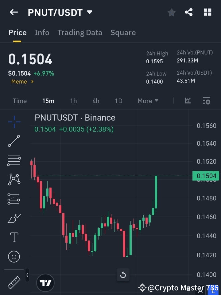 🚀 $PNUT /USDT – Momentum Building for a Breakout? 🔥 📌 Cu | Crypto Master 786 on Binance Square