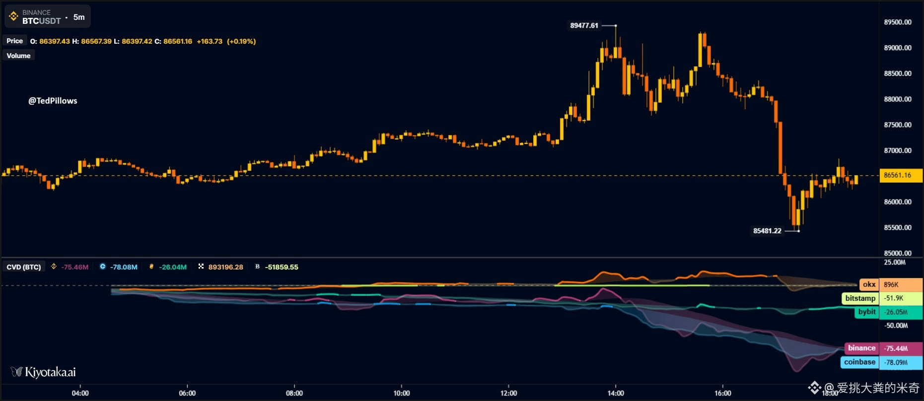 $BTC 我的天！这波资金流向直接炸穿认知！Coinbase的卖盘居然反超币安了，两大头部交易所抛压格局大反转，简直离谱 | Bit米一刀发布 ...