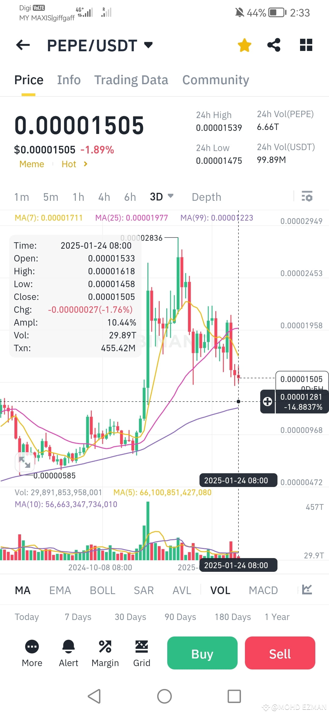 $PEPE PEPE probably gonna drop another 14% | BtcAltc on Binance Square