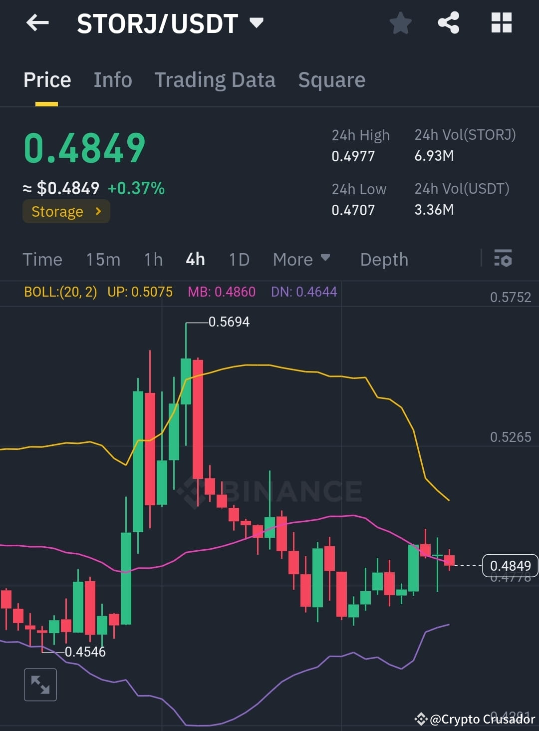 🌟 Exciting opportunity to trade $STORJ /USDT with potential | Crypto Crusador on Binance Square