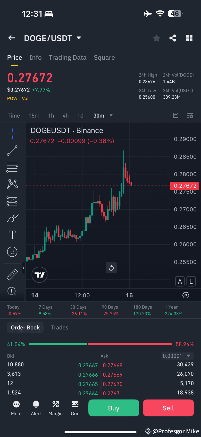 $DOGE /USDT – Short Trade opportunity!! 💯🔥🔥 $DOGE has fa | Professor Mike on Binance Square