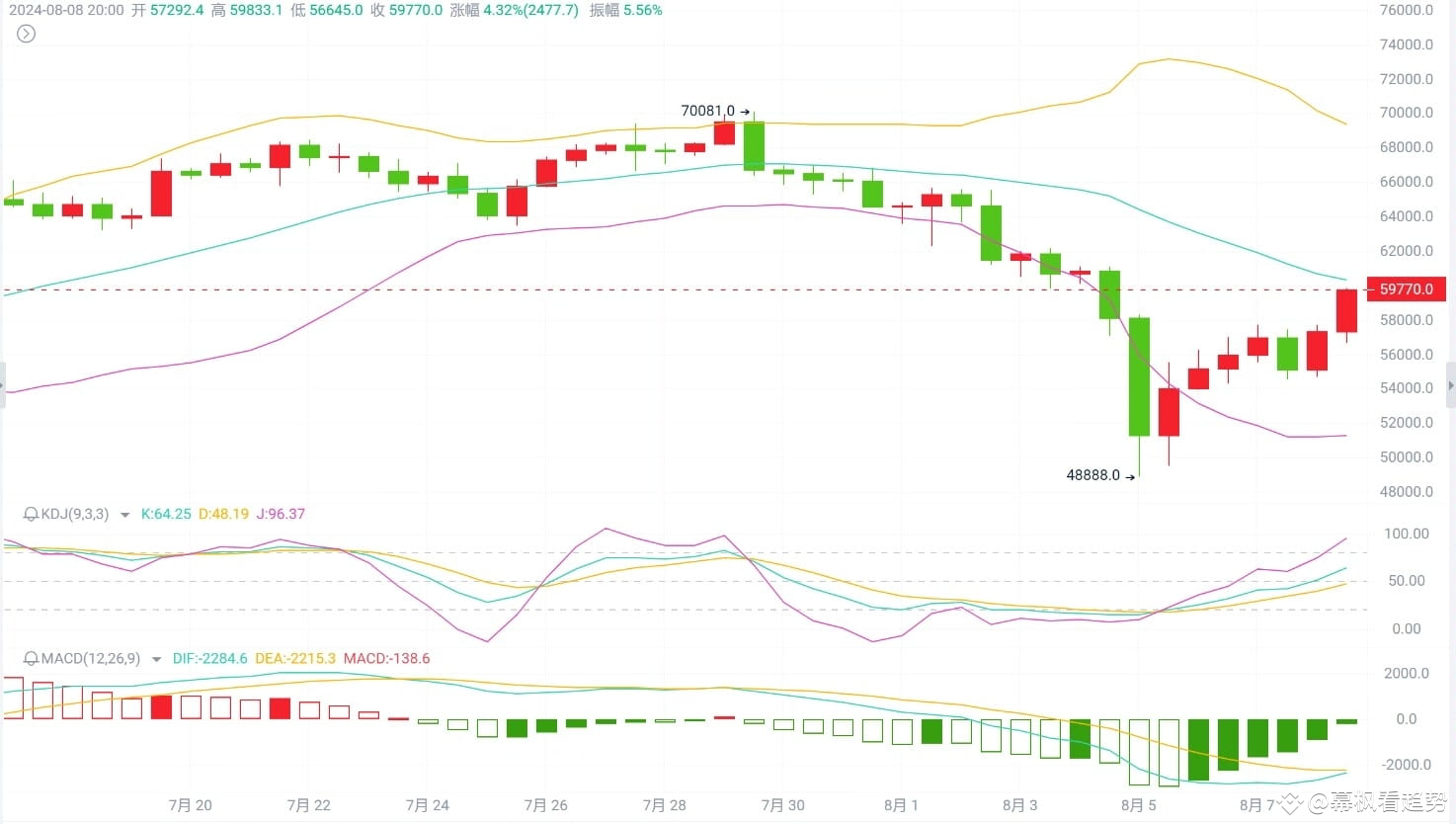 Mu Feng's Trend Analysis: 8/9 Market Early Morning Trend | 幕枫看趋势 on ...