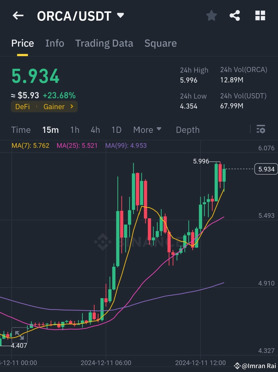ORCA/USDT Price Update – Key Levels to Watch $$ORCA USDT is | Imran Rai on Binance Square