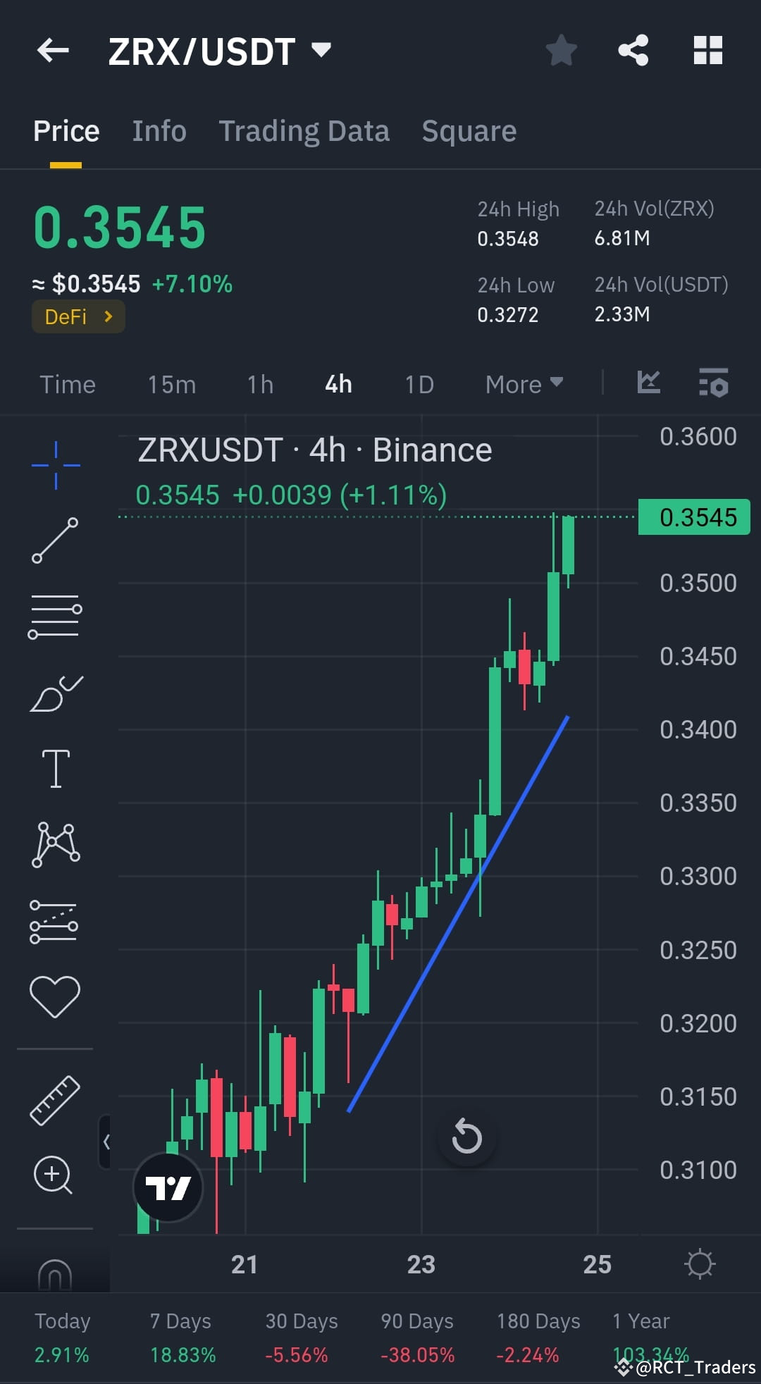 🚨 $ZRX /USDT Alert🚨Click here and Vote/me buddy.🤌🌹🗳️ | Professor Mike on Binance Square