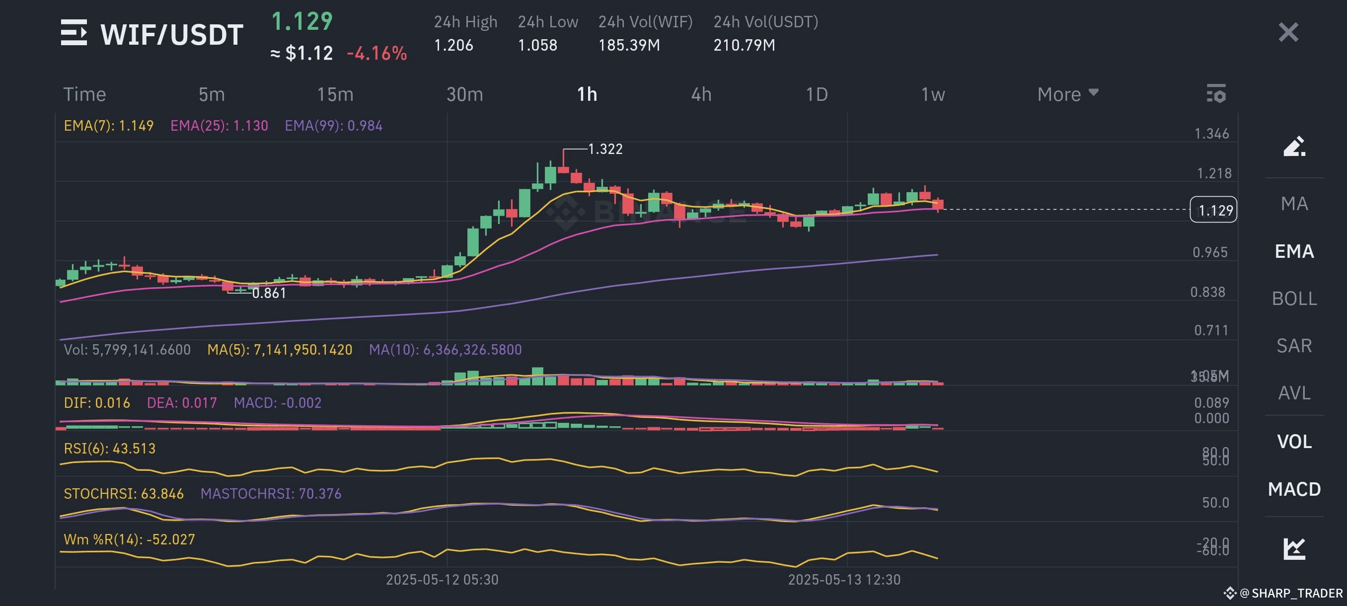 🛑💥💥💥 Binance Signals 💥💥💥🛑 WIF/USDT Trade Plan(spot) | SHARP_TRADER on Binance Square