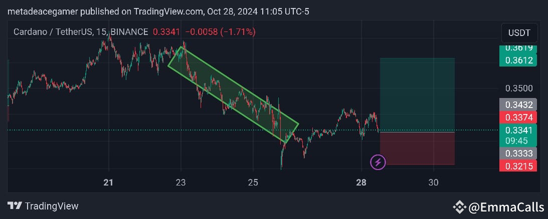 🚨 $ADA /USDT 15-Minute Chart Trading Signal 🚨 Cardano (AD | EmmaCalls on Binance Square