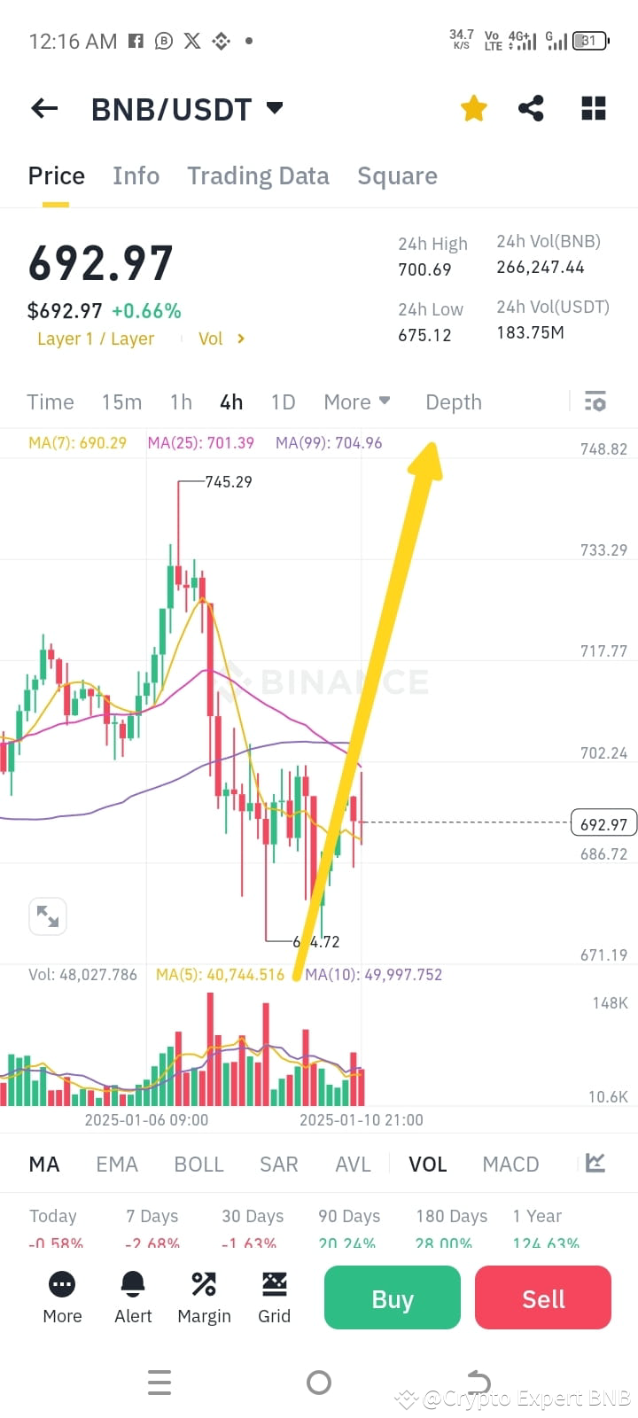🚀 BNB Gaining Bullish Momentum! 🌟 Bullish 📈 Binance Coin | Crypto Expert BNB on Binance Square