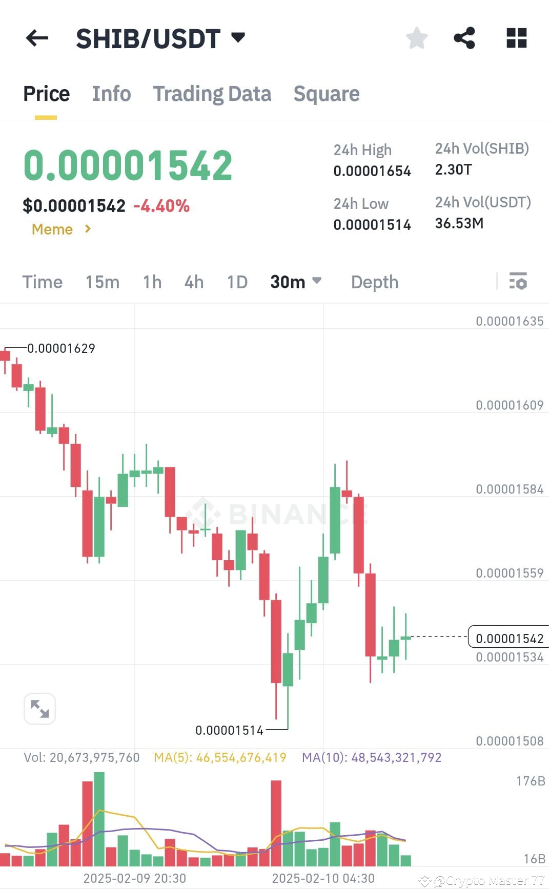 🔥$SHIB SHIB/USDT Technical Analysis – Key Targets Ahead | Crypto Master 77 on Binance Square