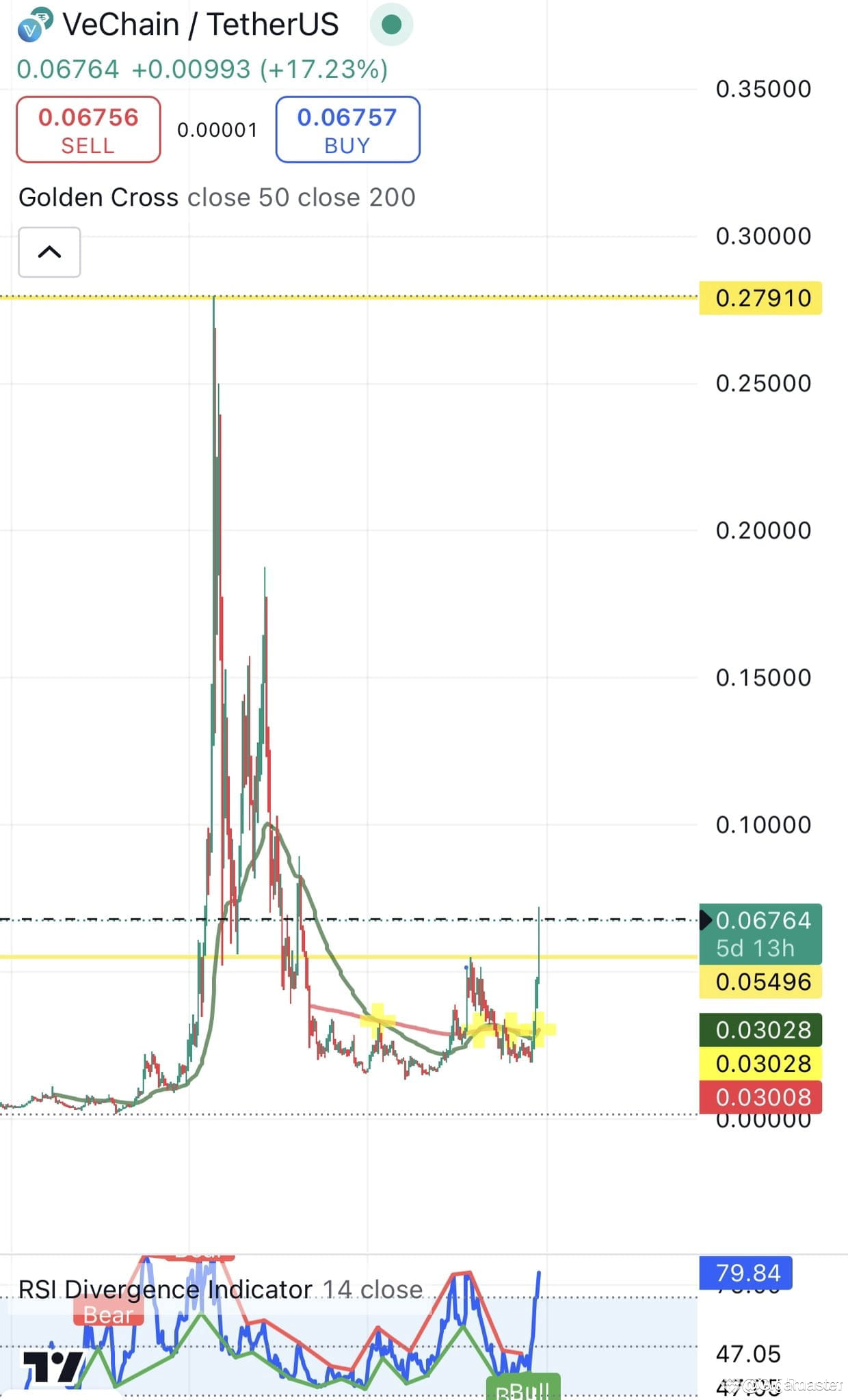 $VET I don't see why VET isn't at $1 or more. The fundament ...