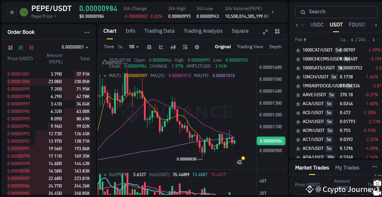 🐸 $PEPE /USDT — Pepe Holds Ground at $0.00000984 (-0.20%) | Crypto ...