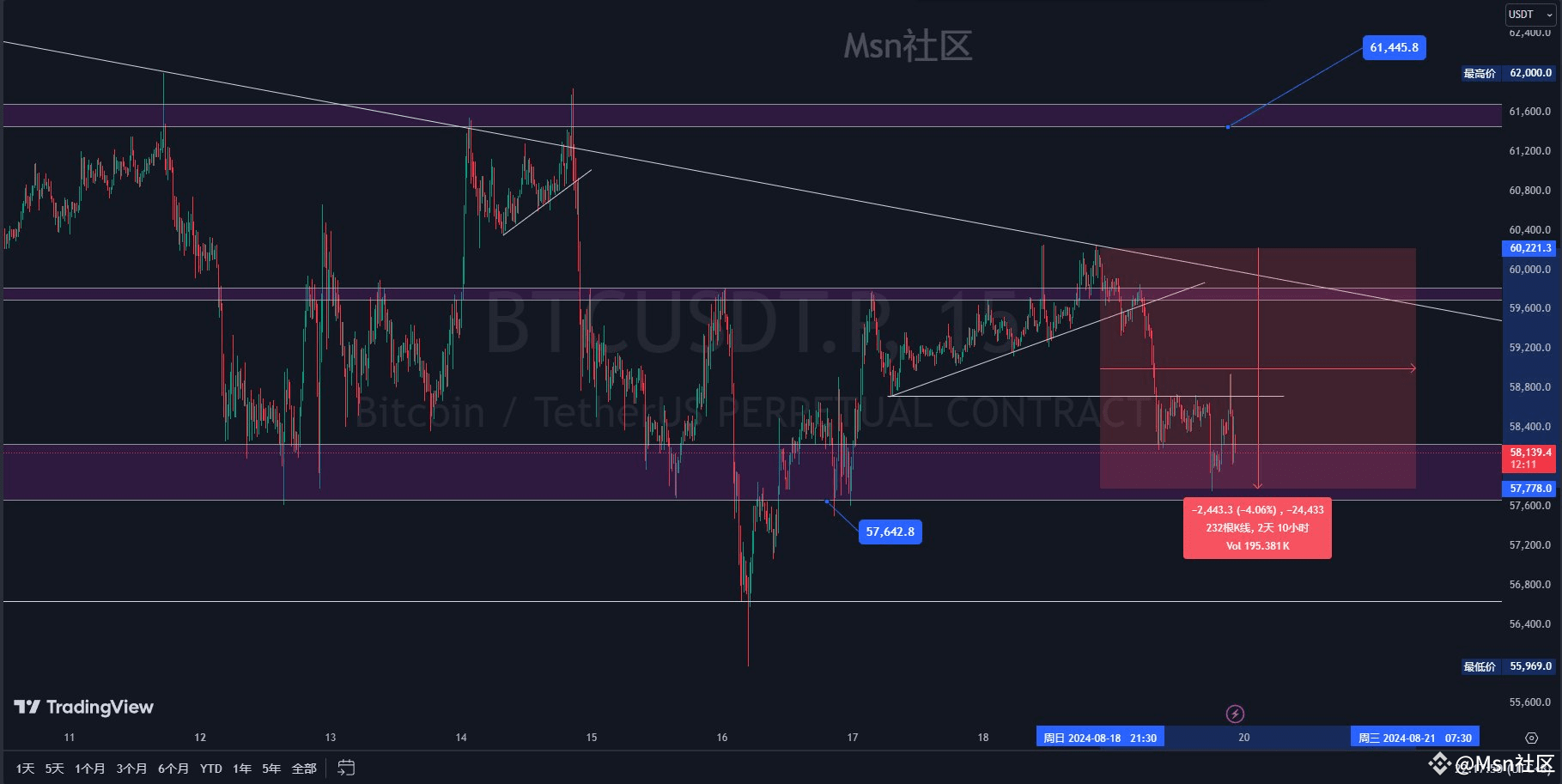 $BTC With a heavy heart, I can't pretend today even if I ha | 涵宇ss on ...