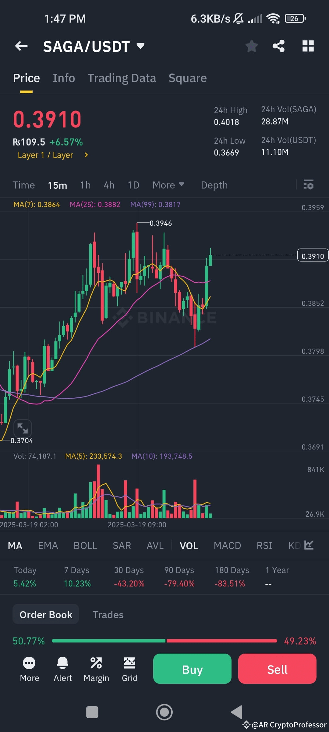 $SAGA /USDT – Bull Run Alert!💯🔥 $SAGA (SAGA/USDT) is gain | AR CryptoProfessor on Binance Square