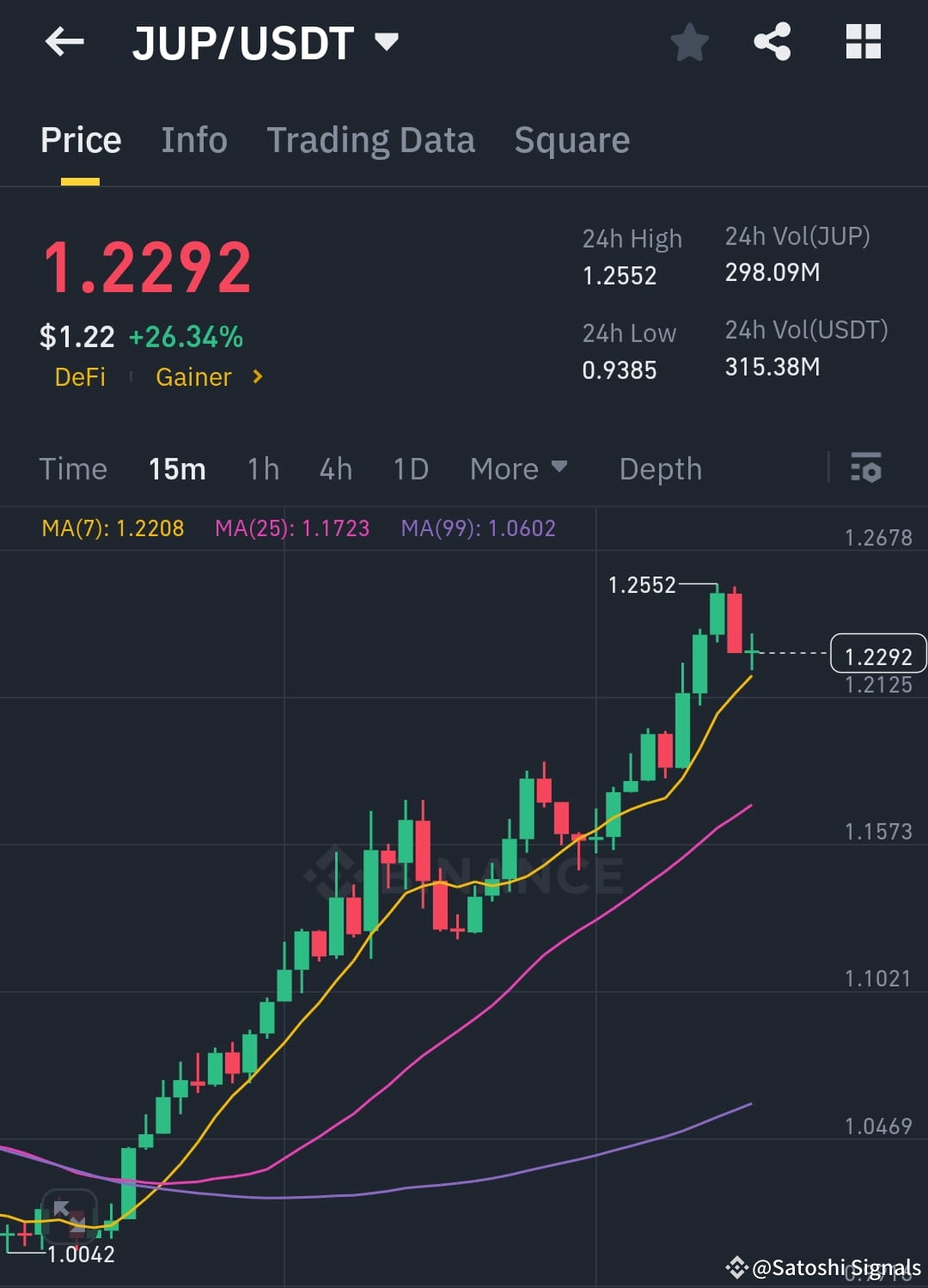 $JUP /USDT Market Update: JUP is currently priced at $1.22 ( | Satoshi Signals on Binance Square