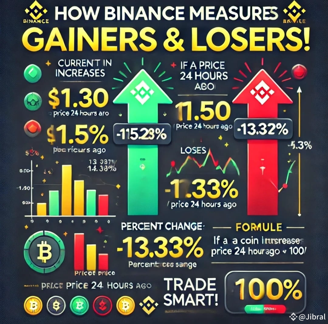 🚀 How Binance Measures Crypto Gainers & Losers! 📊 Ever | Jibral on ...
