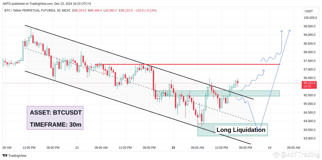 BTC ANALYSIS ON 30m TF 👀: Have Already Broken The Channel L | Atif ...