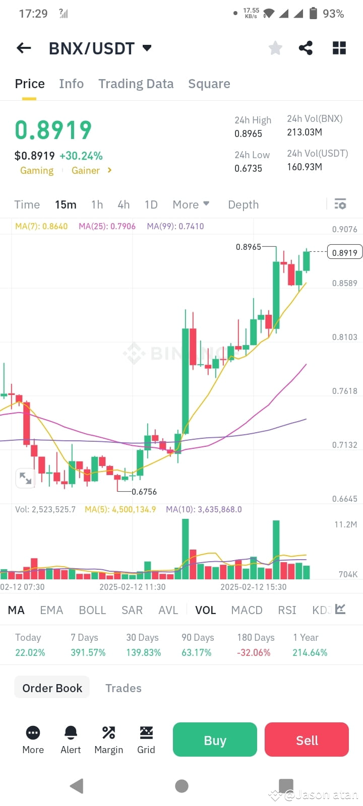 🚀 $BNX/USDT Breakout Alert! 📊 Current Price: $0.8839 (+29 | Jason atan on Binance Square