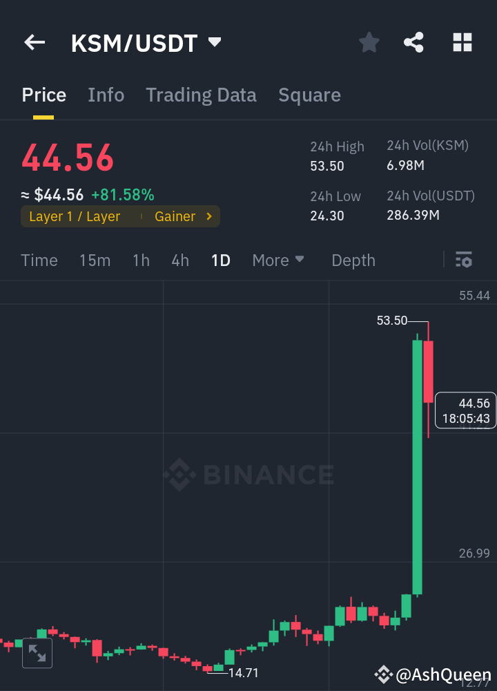 🚨 $KSM /USDT Explodes – Massive Gains in Play! 🚨Soon will | AshQueen on Binance Square