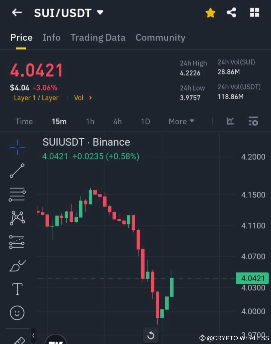 $SUI /USDT Bull Market Signal! 🔥💯 Current Price: $4.421 Tr | CRYPTO WHALESS on Binance Square