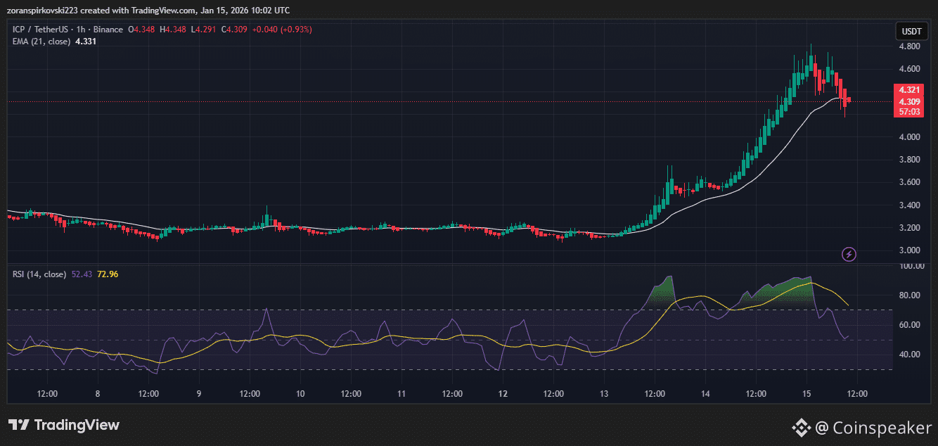 ICP Extends Rally to 35% As Mission 70 White Paper Targets 70% ...
