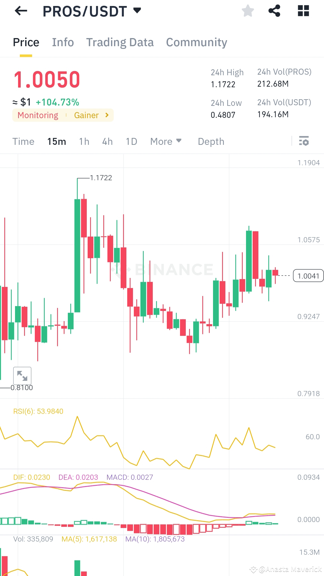 🚀 $PROS /USDT Ready for Takeoff: Precision Targets Set for | Anasta Maverick on Binance Square