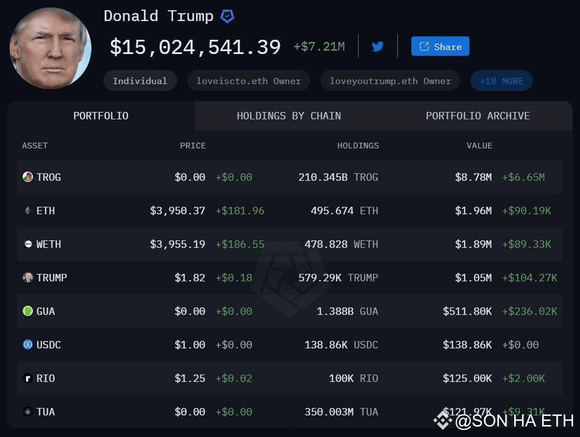 🇺🇸 LATEST: Donald Trump's cryptocurrency portfolio is now | SON HA ETH ...