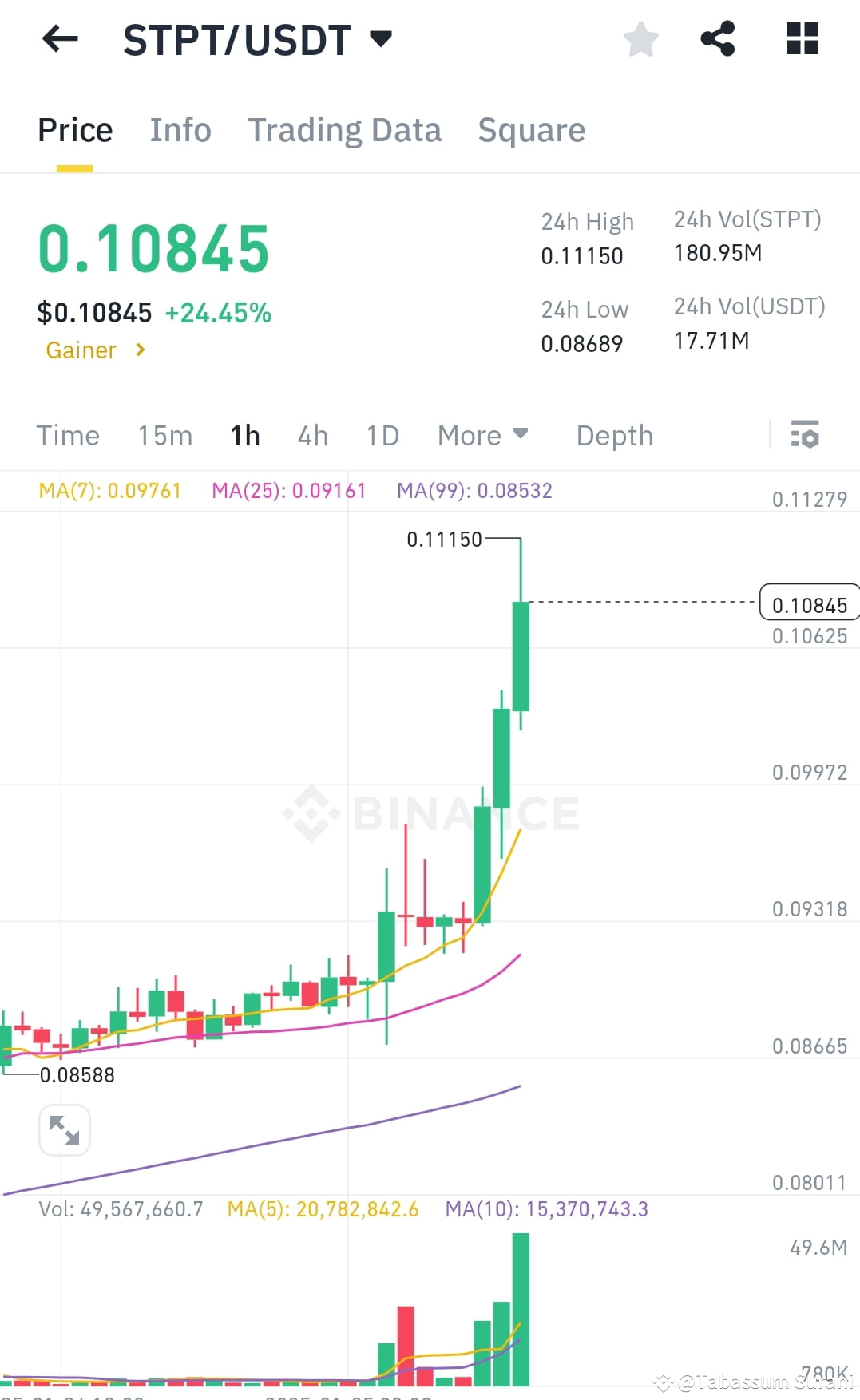 📈 $STPT /USDT: Unstoppable Momentum! 🚀 The spotlight shin | Tabassum Surani on Binance Square