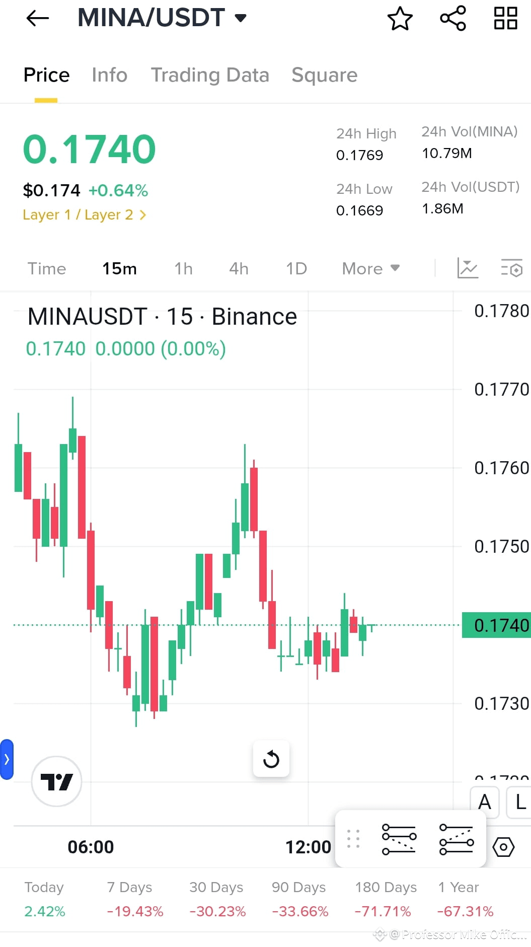 $MINA /USDT – Long Scalping Setup MINA is holding support a | Professor Mike Official on Binance ...