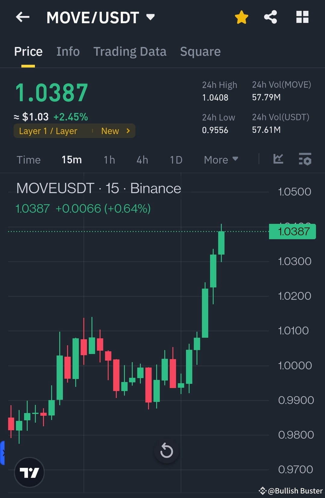 $MOVE 🔥 MOVE/USD Market Update: Consolidating Near Key Le | Bullish ...