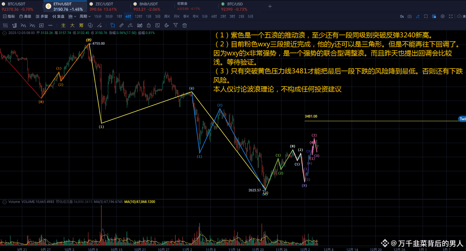 $ETH (1) Purple is a fifth wave of impulse, and there is | 万千韭菜背后的男人 on ...