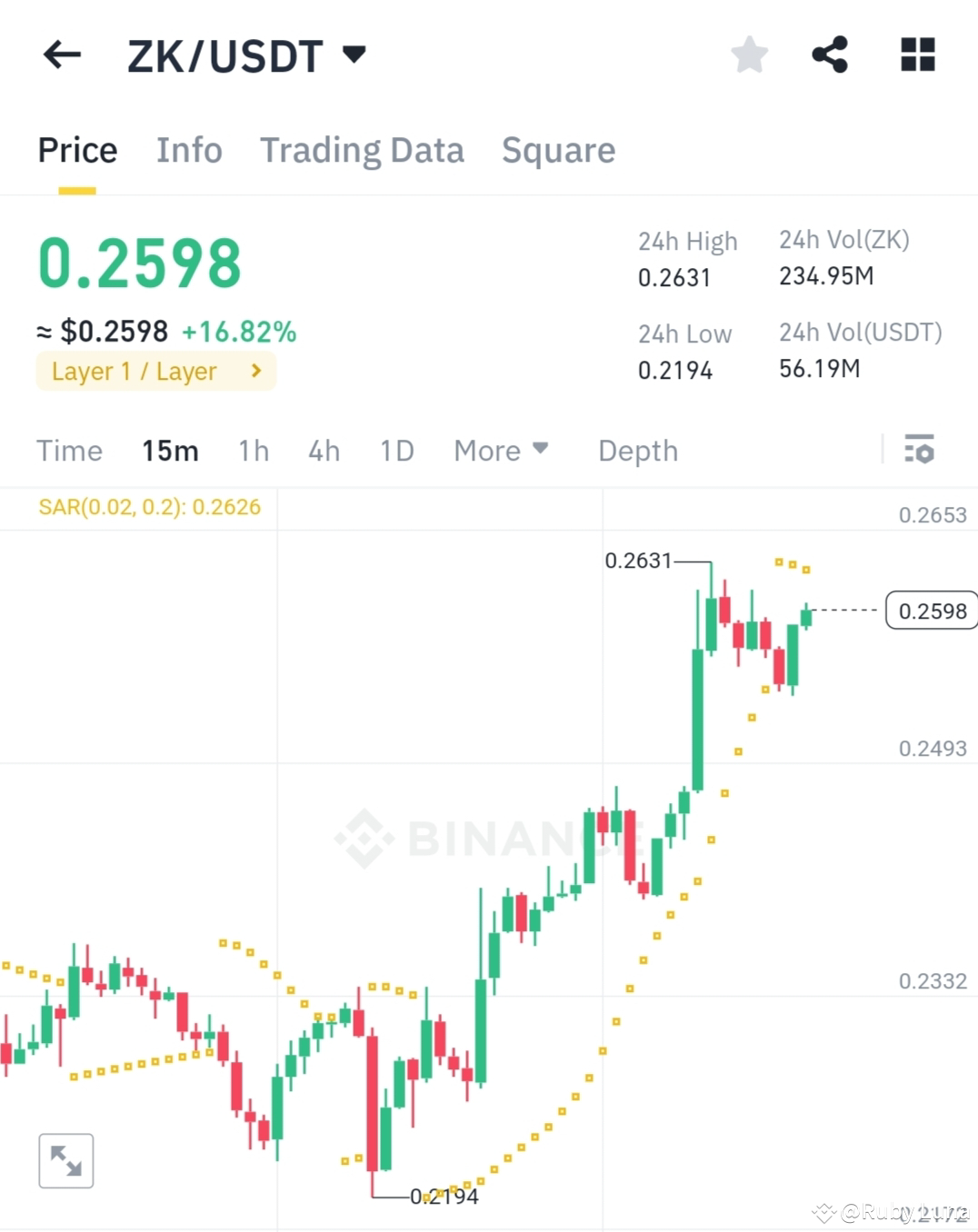 ZK/USDT Technical Analysis & Trade Signal Current Price: $0 | Ruby Luna on Binance Square