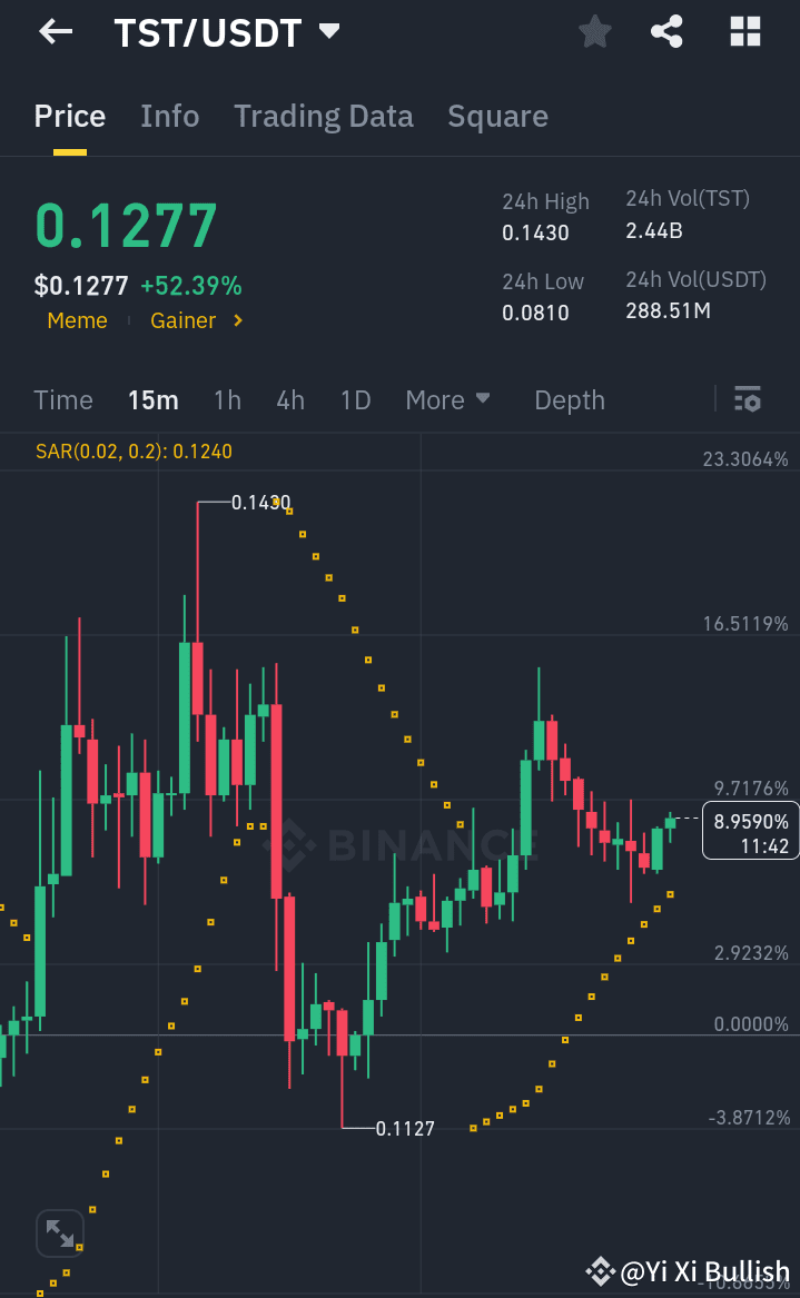 🚀 $TST /USDT – Explosive Growth! Next Targets Unveiled! 🎯 | Yi Xi Bullish on Binance Square