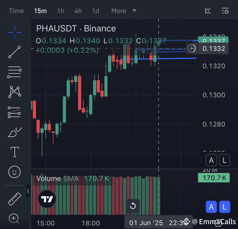 $PHA BREAKOUT ATTEMPT – Will Resistance Give Way? $PHA/USDT | EmmaCalls on Binance Square