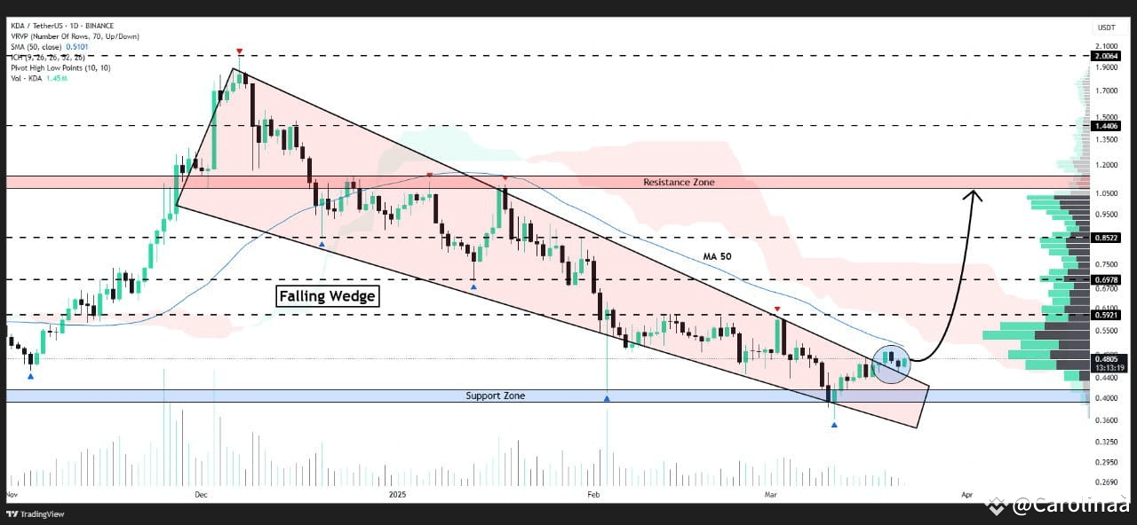 $KDA Kadena has broken through the falling wedge pattern o | Carolinaà on Binance Square