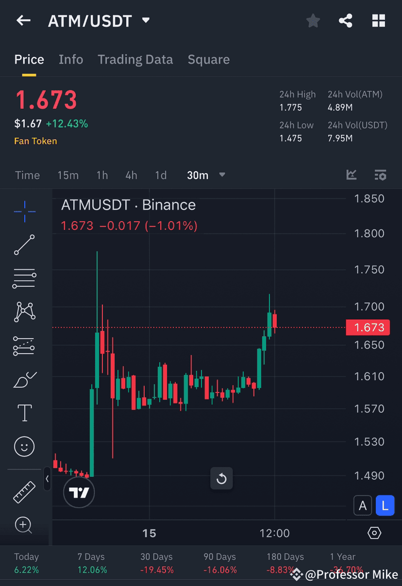 $ATM /USDT Bull Run Alert! 🔥💯 $ATM is gaining strong bull | Professor Mike on Binance Square