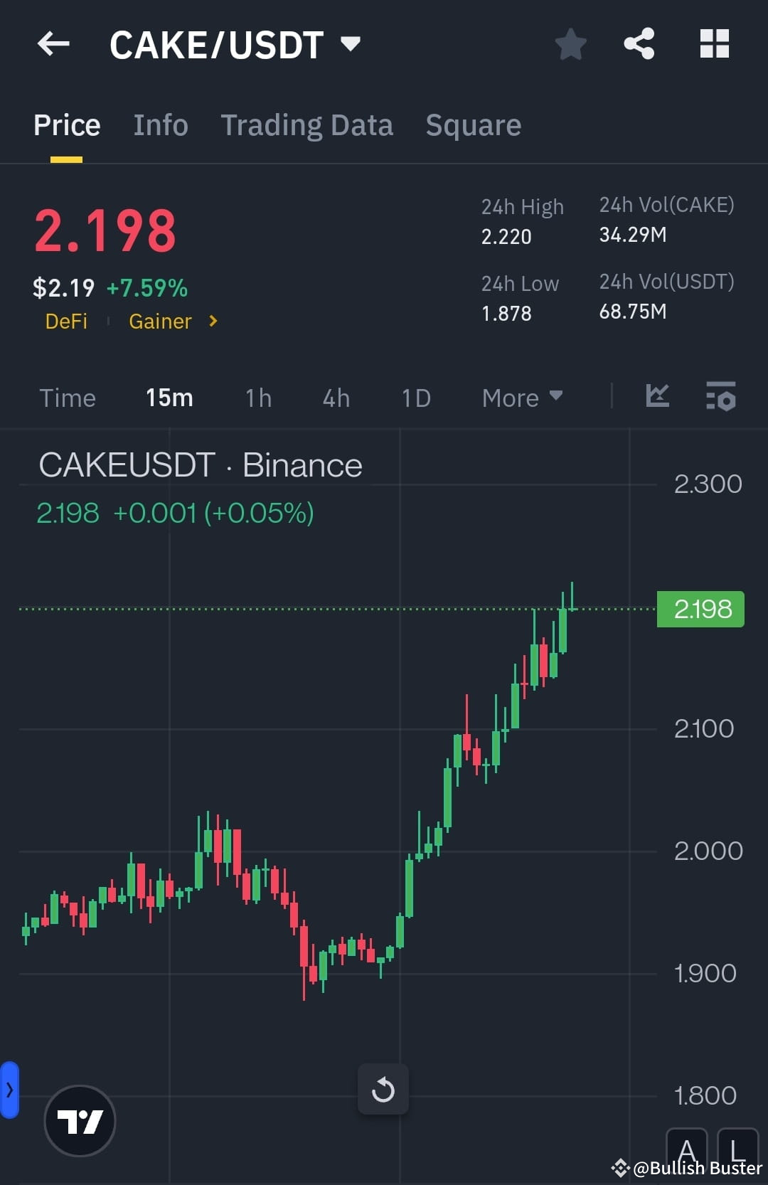 🚀 $CAKE is on Fire! Can It Break Above $2.20? 🍰🔥 $CAKE/ | Token Master ...