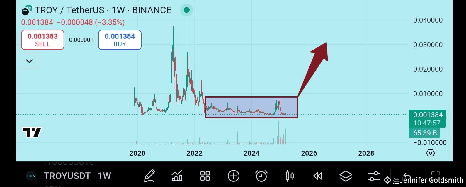 $TROY is currently experiencing a consolidation phase at | Jennifer ...