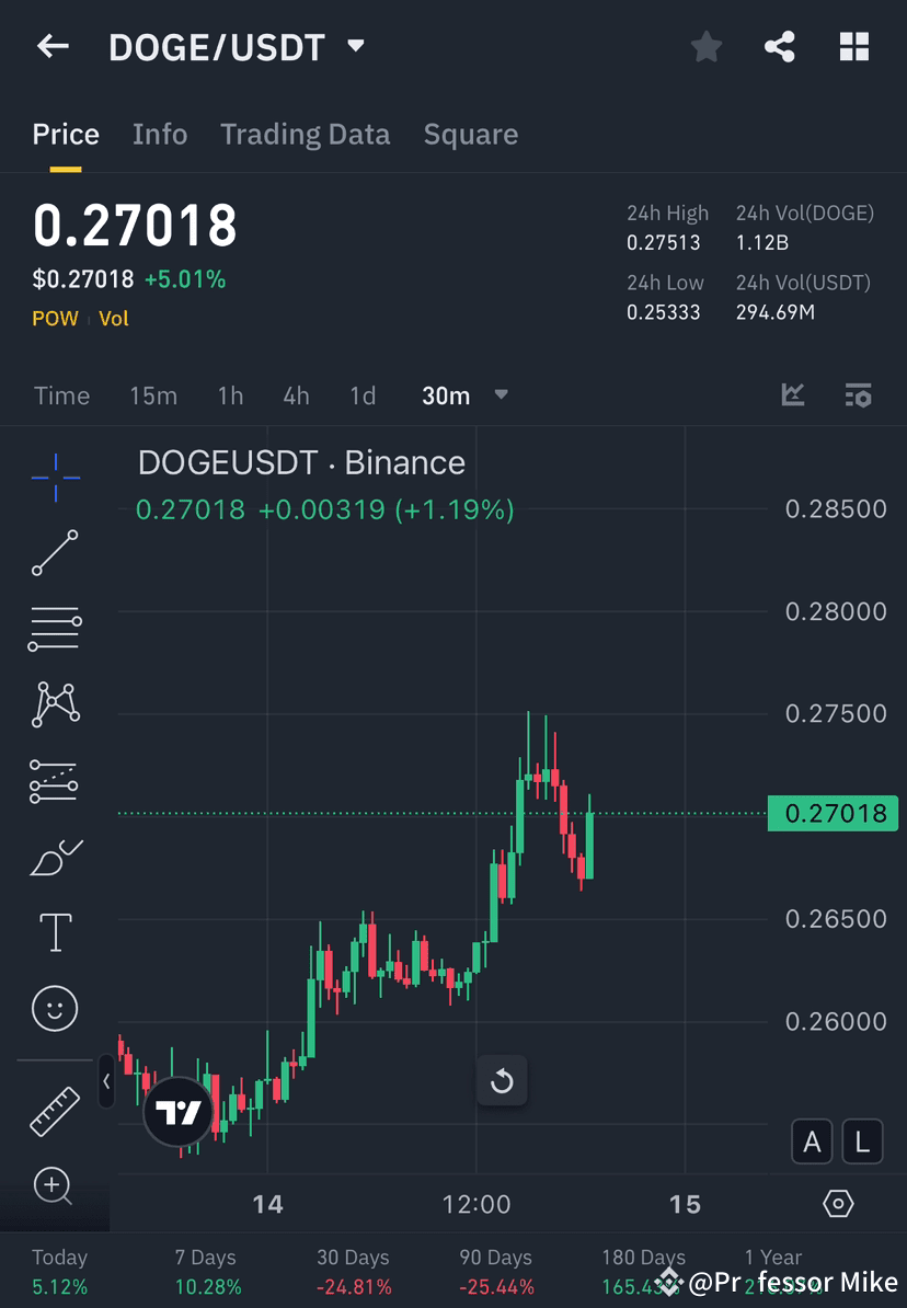 $DOGE /USDT Bull Run Alert! 🔥💯 $DOGE is showing strong bu | Professor Mike on Binance Square