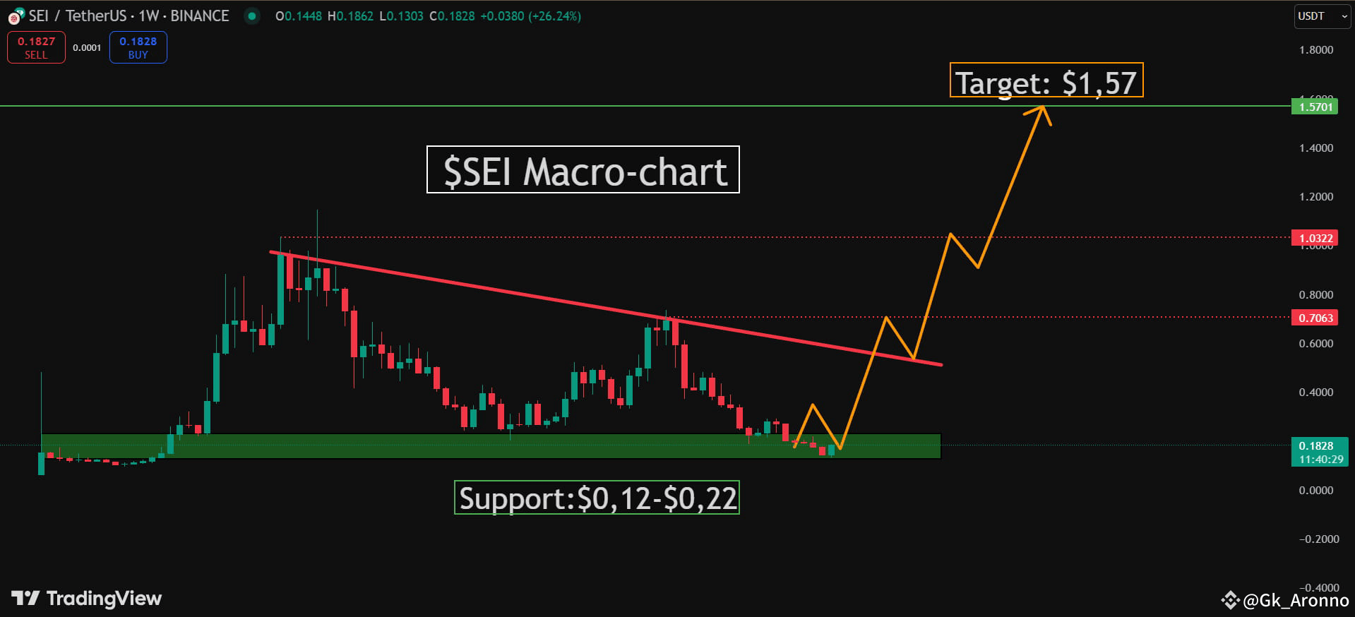 📈 $SEI Macro Update: Strong bounce off the $0.12-$0.22 su | Gk_Aronno ...