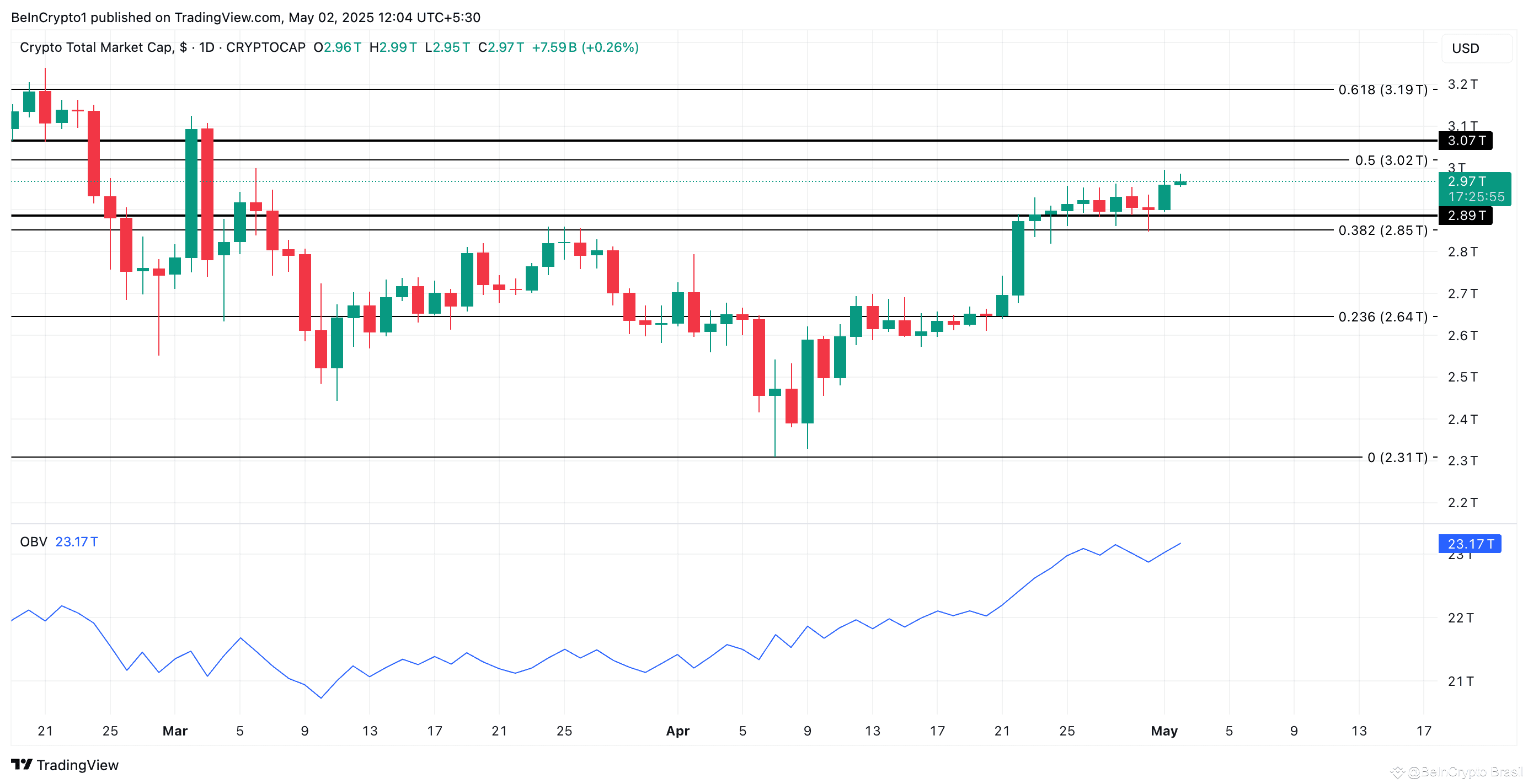 Why is the crypto market up today, 02/05/2025? | BeInCrypto Brasil on Binance Square